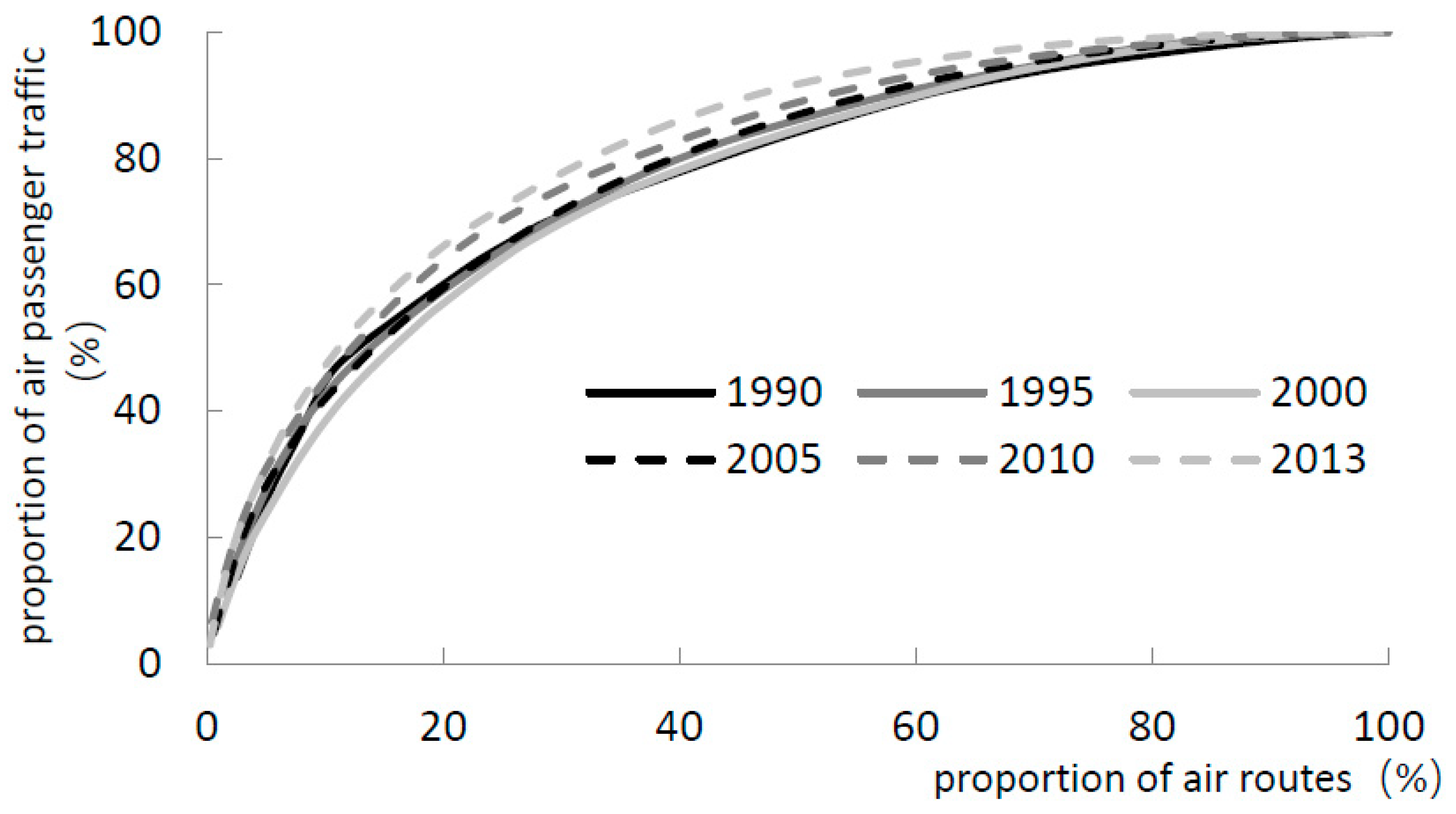 The Evolution of China’s International Aviation Markets from a Policy ...