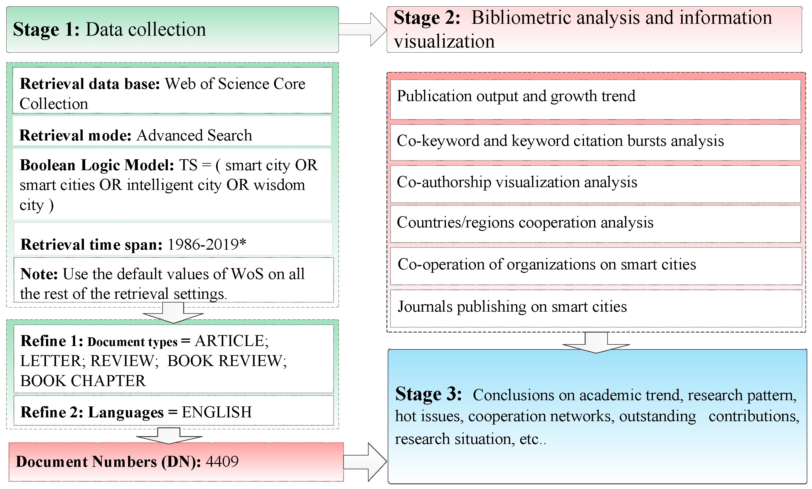 Sustainability | Free Full-Text | Bibliometric Analysis on Smart Cities Research