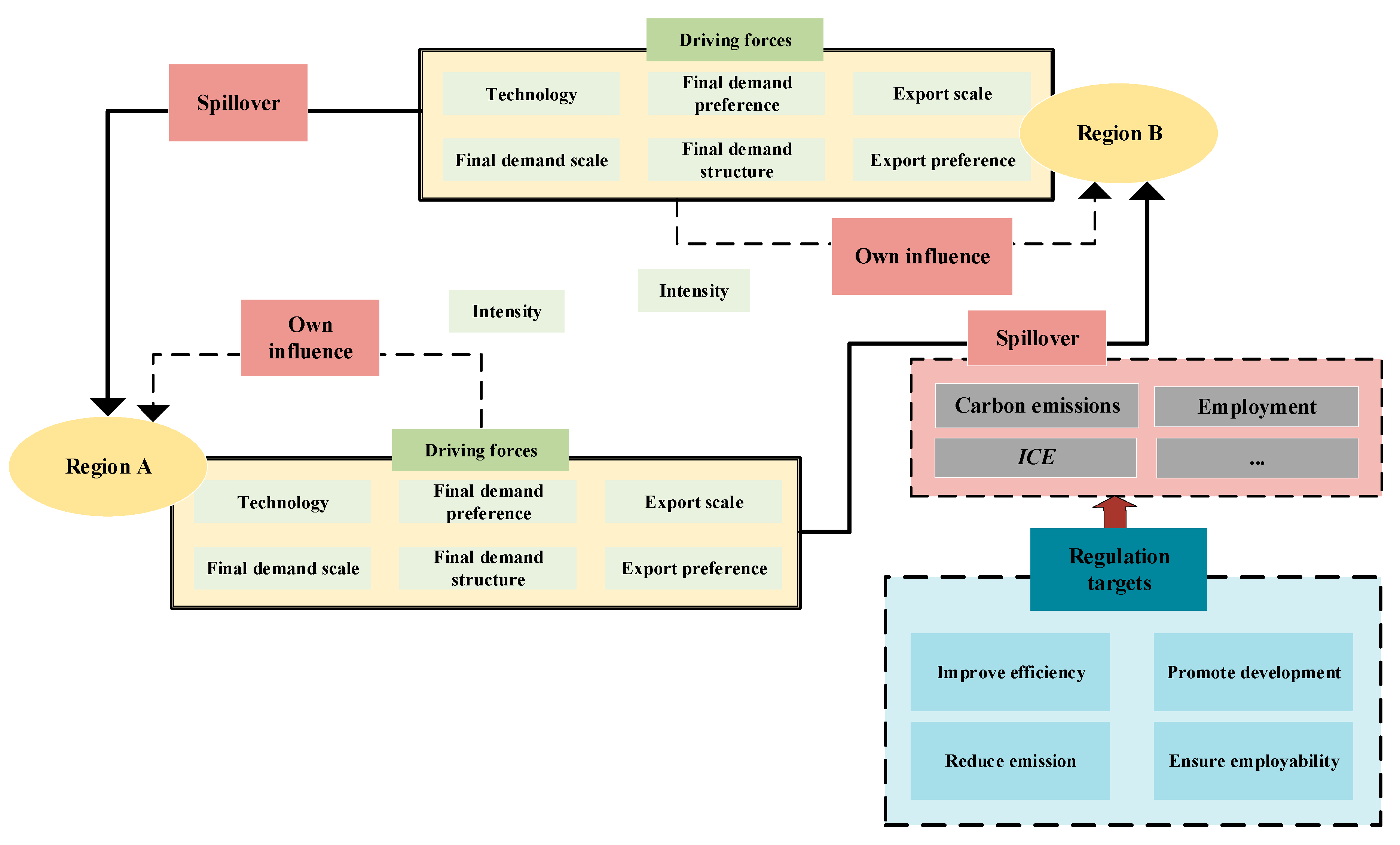 Inter-Regional Spillover of Carbon Emissions and Employment in China ...
