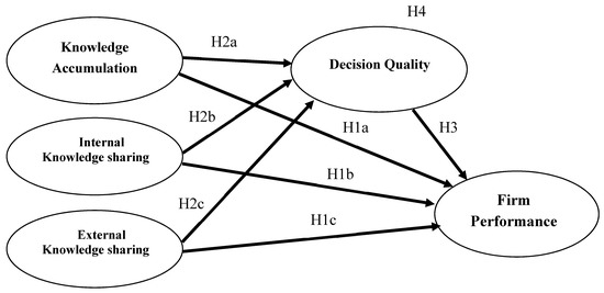 The Mediating Effect of Decision Quality on Knowledge Management and ...