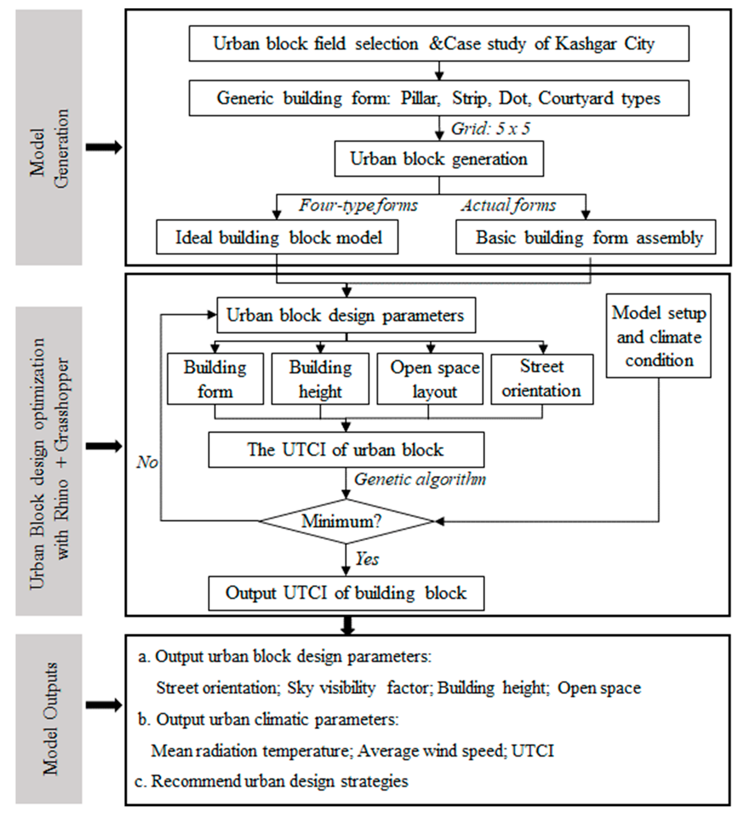 Revealing Urban Morphology and Outdoor Comfort through Genetic ...