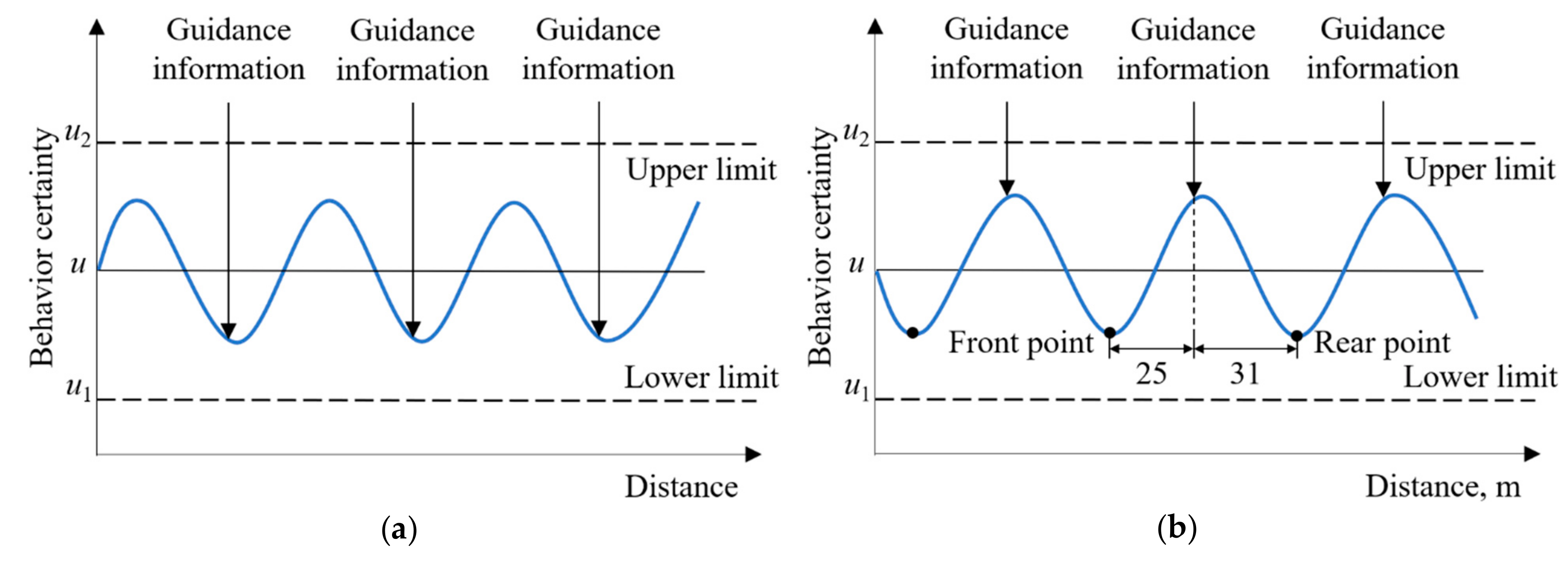 Optimal Layout of Static Guidance Information in Comprehensive ...