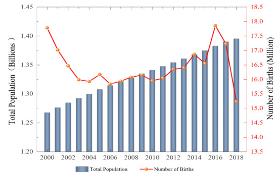 Predicting the Future Chinese Population using Shared Socioeconomic ...