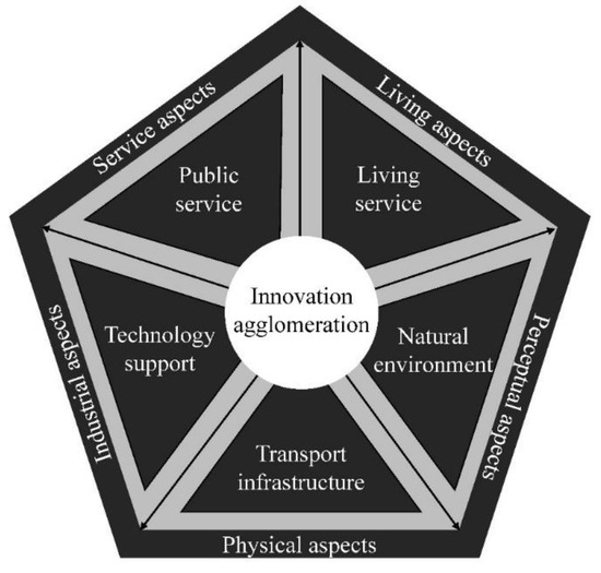 Relationship Between the Built Environment and the Location Choice of ...
