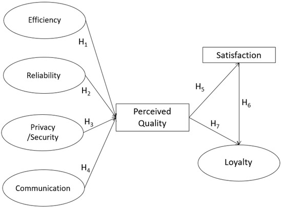 Sustainability | Free Full-Text | Exploring Service Quality among ...