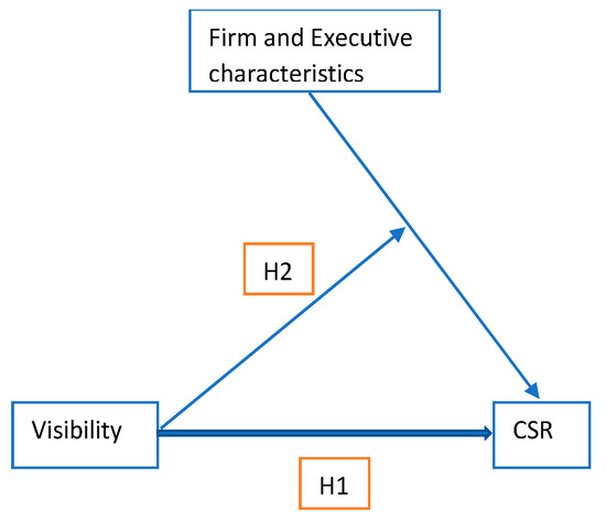 The Effect of Corporate Visibility on Corporate Social Responsibility