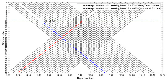 Urban Rail Timetable Optimization to Improve Operational Efficiency ...
