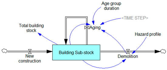 Estimating Lifetimes and Stock Turnover Dynamics of Urban Residential ...