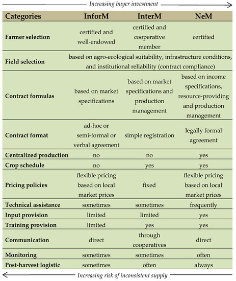 Smallholders’ Preferences for Different Contract Farming Models ...