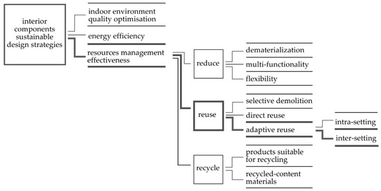 Sustainability | Free Full-Text | Interior Architectural Design for ...