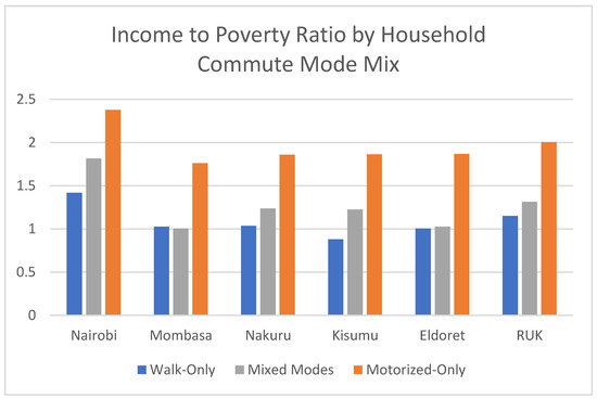 Commuting in Urban Kenya: Unpacking Travel Demand in Large and Small ...