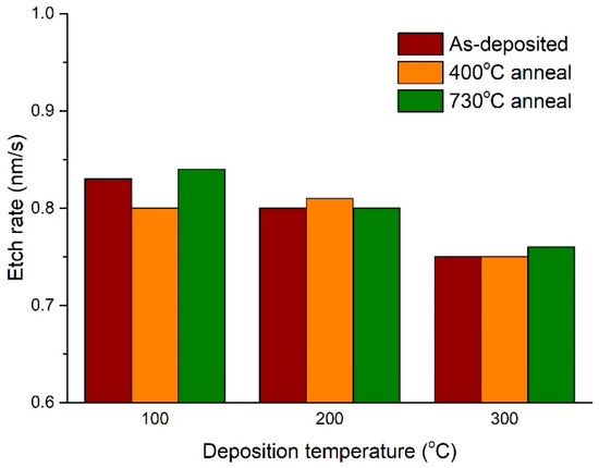Etch Characteristics and Morphology of Al2O3/TiO2 Stacks for Silicon ...