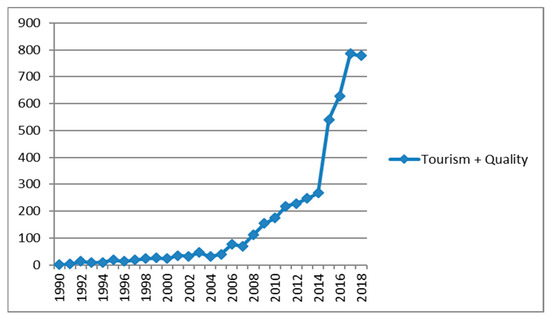 Quality in Tourism Literature: A Bibliometric Review