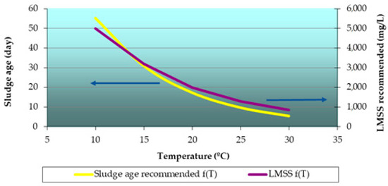 Methodology for Energy Optimization in Wastewater Treatment Plants ...