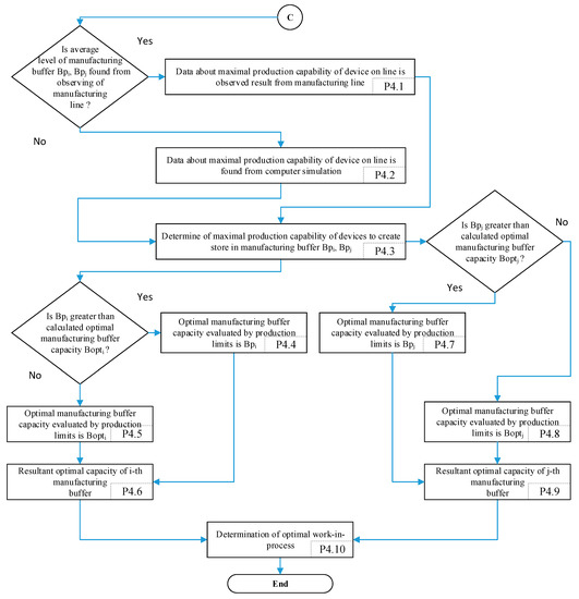 A System to Determine the Optimal Work-in-Progress Inventory Stored in ...