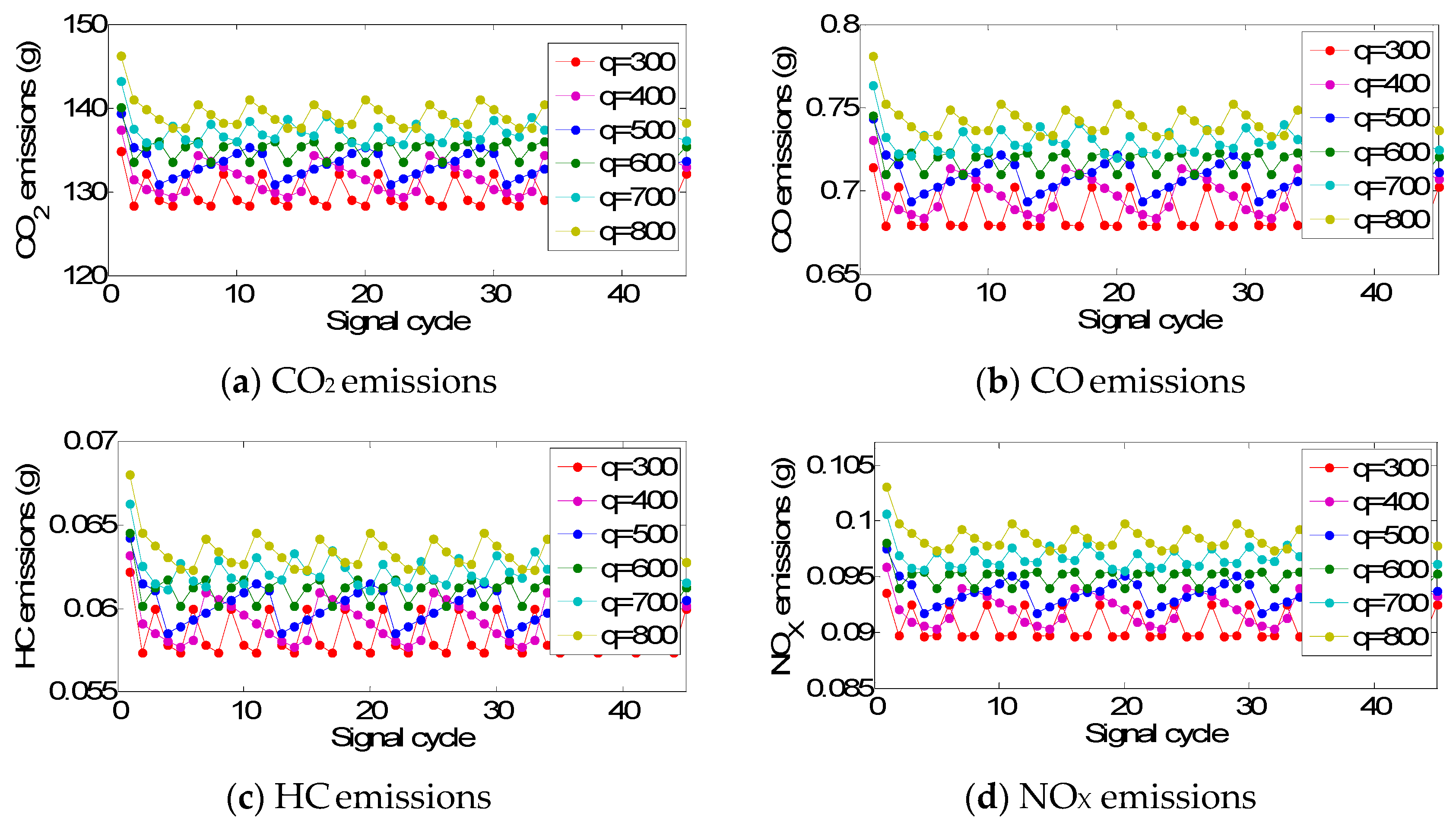 Estimation and Analysis of Vehicle Exhaust Emissions at Signalized Intersections Using a Car ...