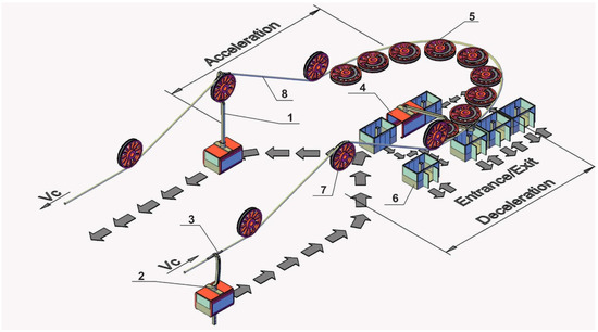 New Technological Approach to Cable Car Boarding