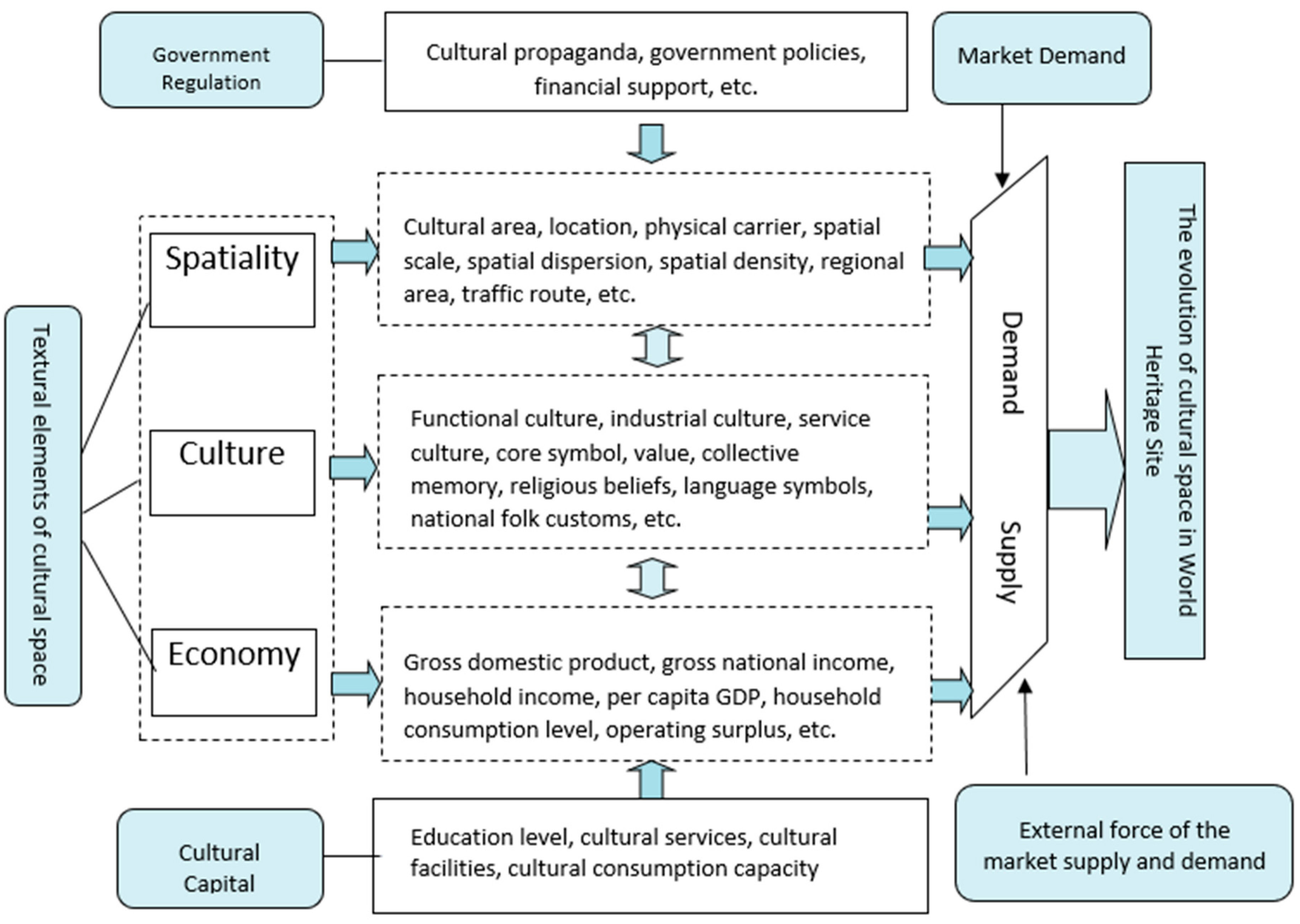 The Evolution of Cultural Space in a World Heritage Site: Tourism ...