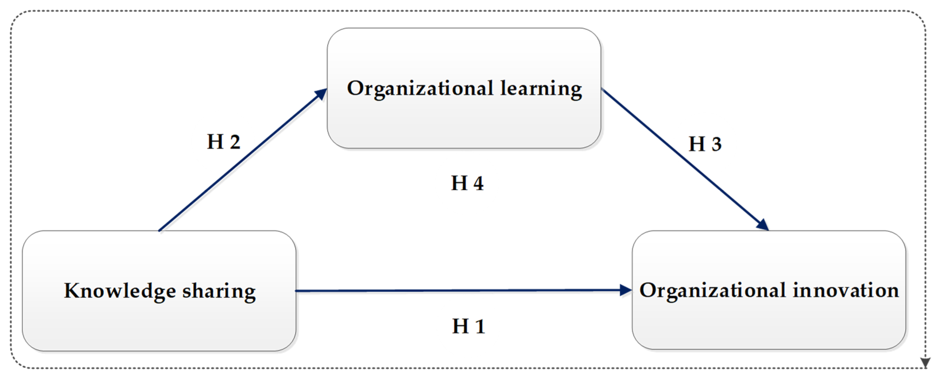 Sustainability | Free Full-Text | The Impact of Knowledge Sharing and Innovation on Sustainable ...