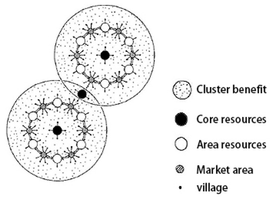 Landscape Performance for Coordinated Development of Rural Communities ...