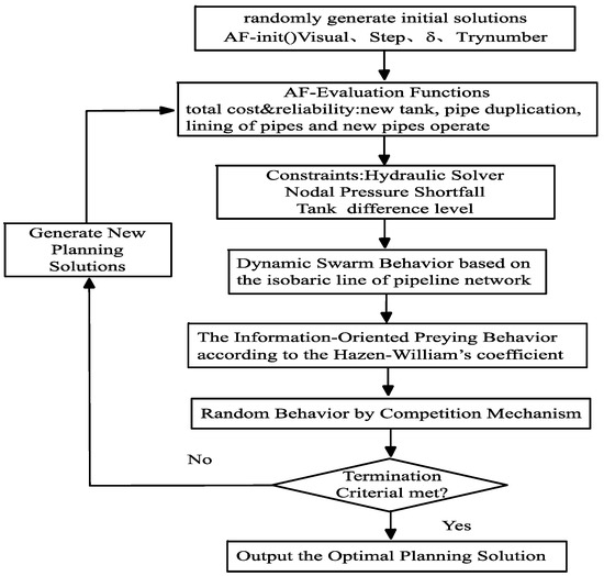 The Modified Artificial Fish Swarm Algorithm for Least-Cost Planning of a Regional Water Supply ...