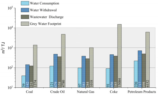 Water Degradation by China’s Fossil Fuels Production: A Life Cycle ...