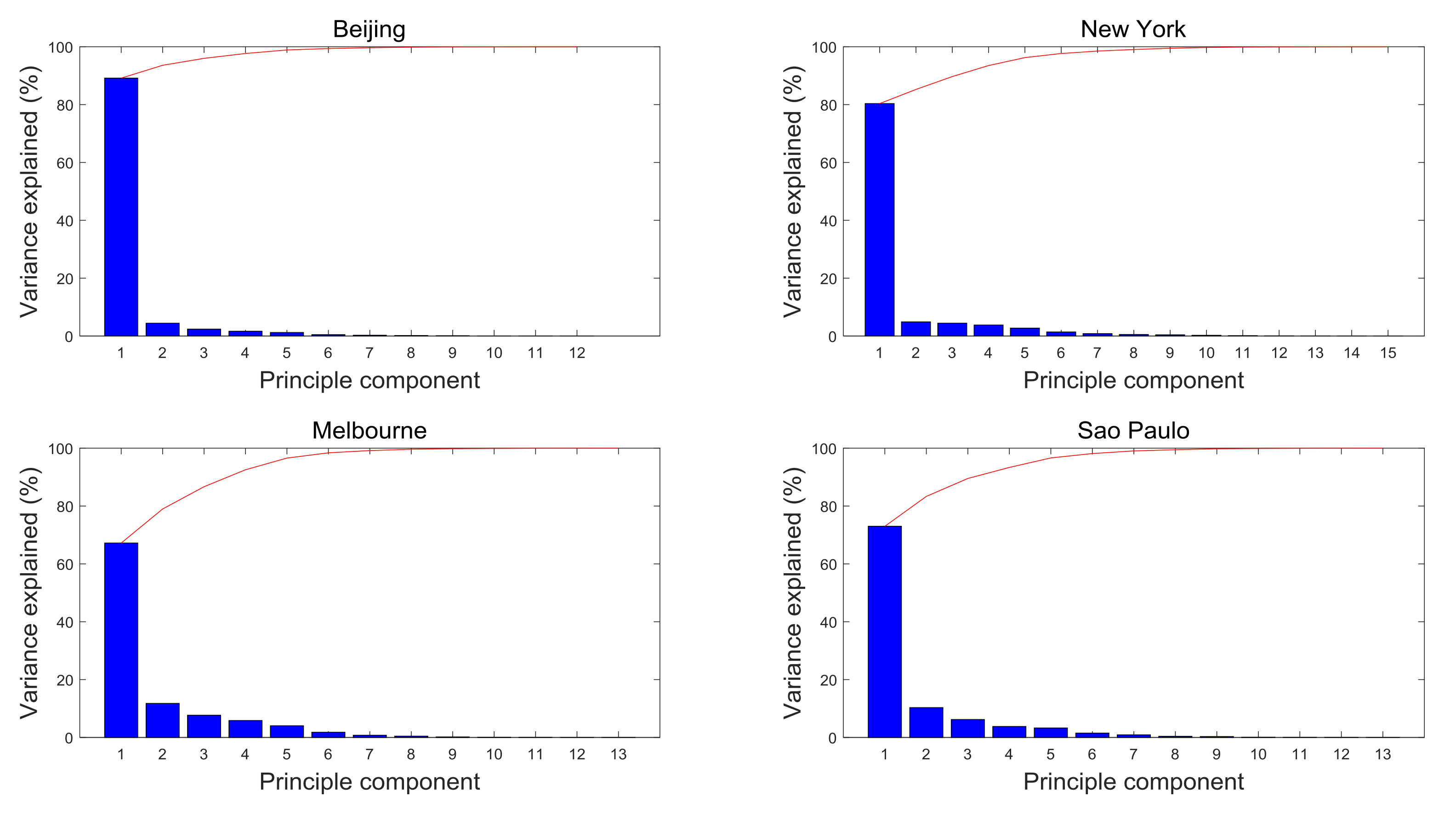 A Hybrid Model Based on Principal Component Analysis, Wavelet Transform, and Extreme Learning ...