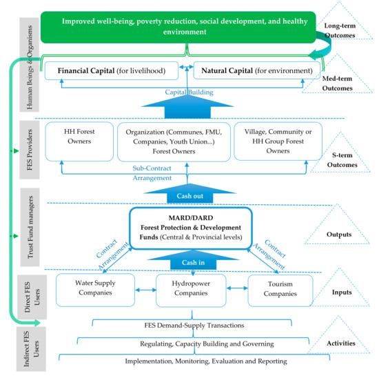 Sustainability | Free Full-Text | Livelihood and Environmental Impacts ...