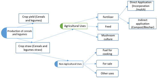 Estimation and Efficient Utilization of Straw Resources in Ghana