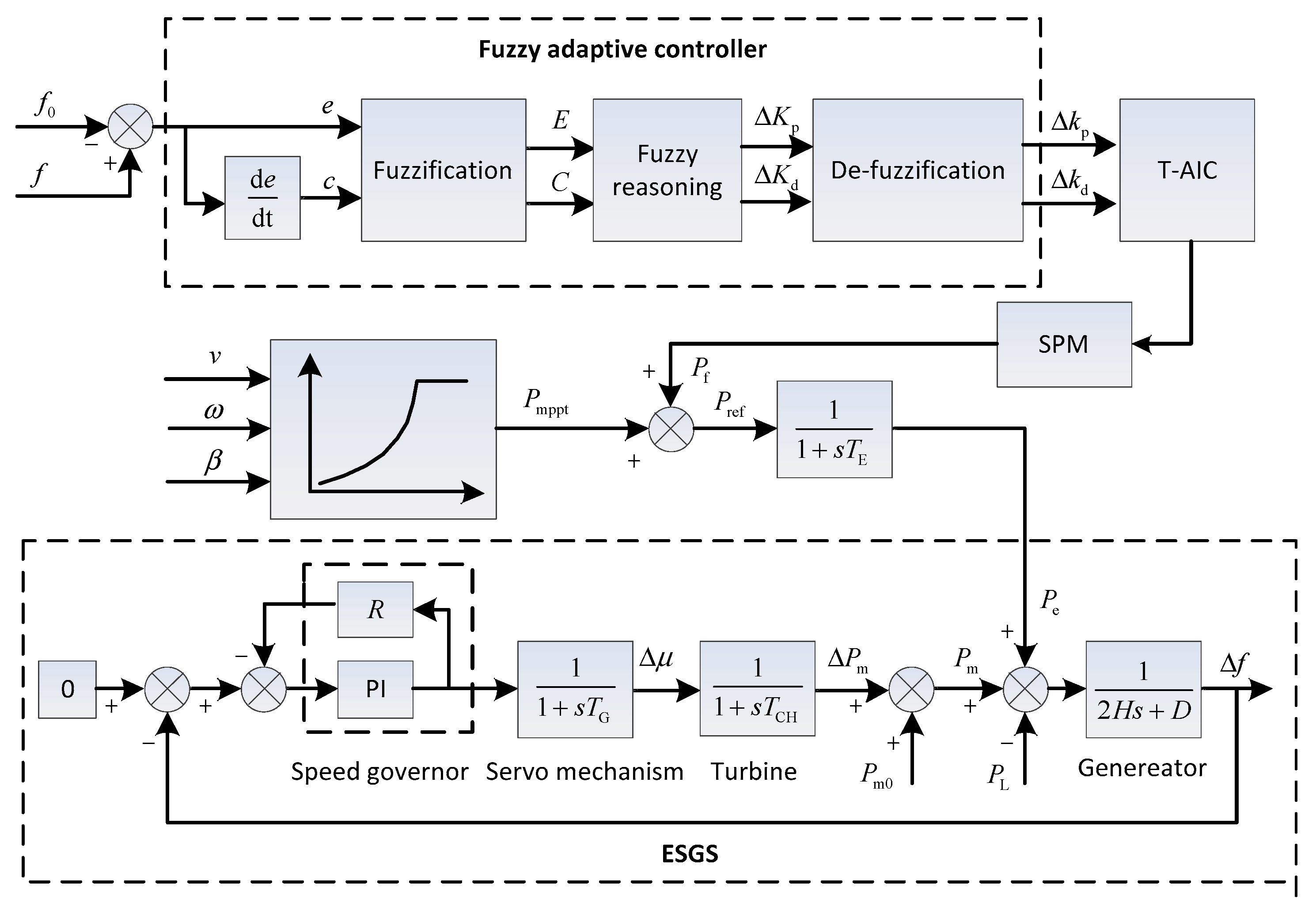 Sustainability | Free Full-Text | Research on Frequency Fuzzy Adaptive Additional Inertial ...