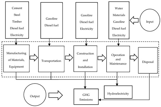 Sustainability | Free Full-Text | Can Hydropower Still Be Considered a ...