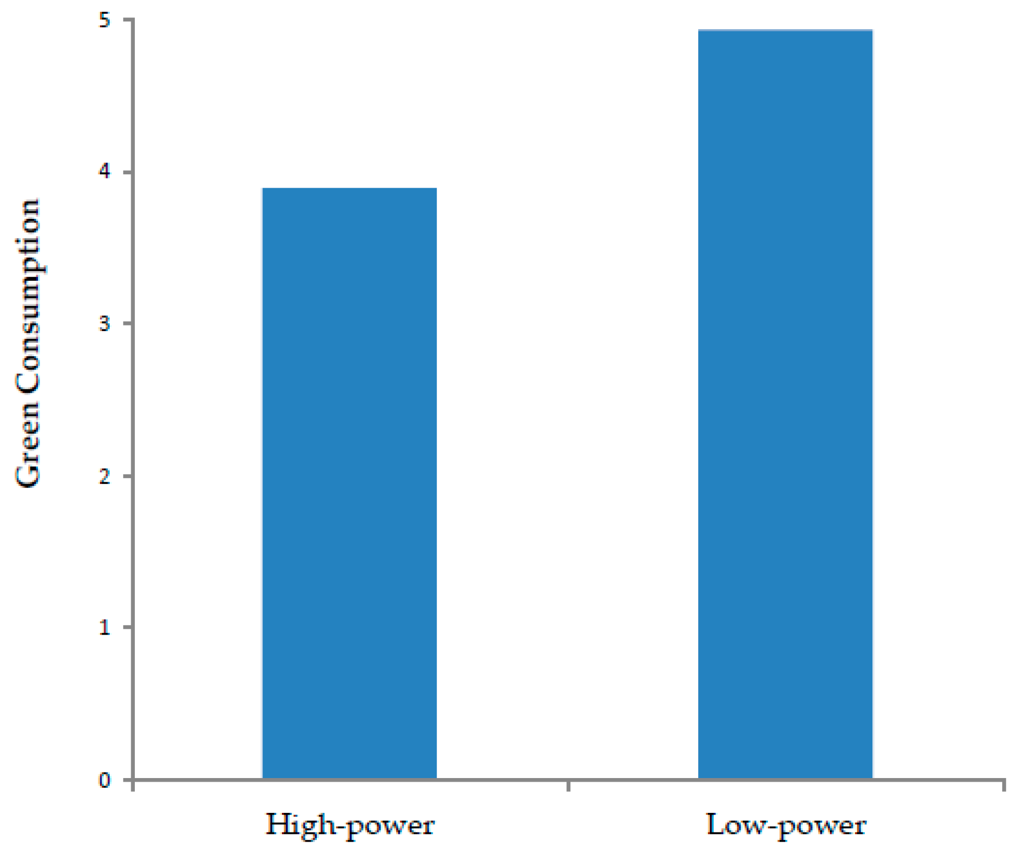 Sustainability | Free Full-Text | The Influence of High–Low Power on ...