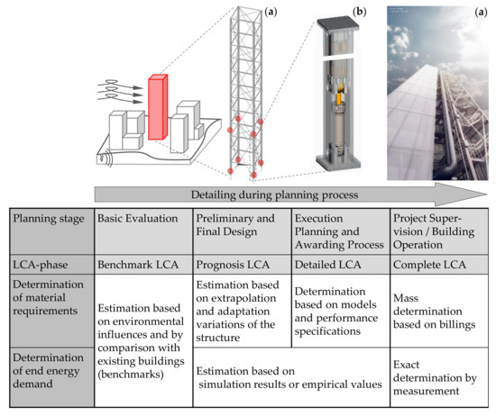 Integration of LCA in the Planning Phases of Adaptive Buildings