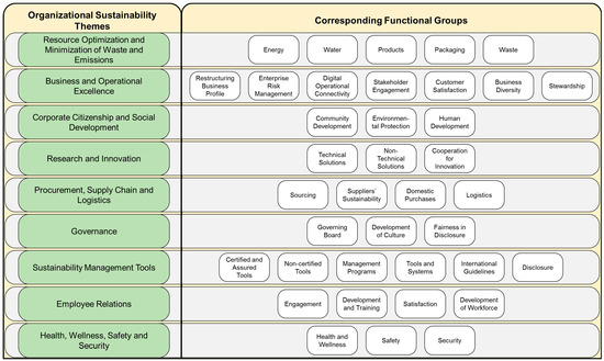 Exploring Organizational Sustainability: Themes, Functional Areas, and ...