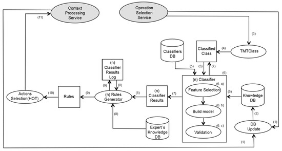 Sustainability | Free Full-Text | Microservices and Machine Learning ...