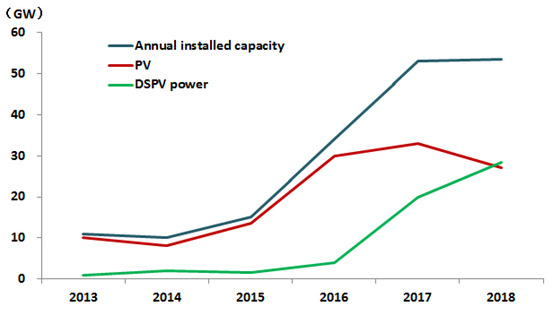 Sustainability | Free Full-Text | Business Models of Distributed Solar ...