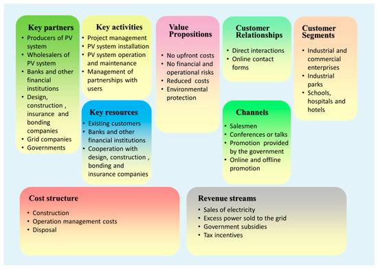 Sustainability | Free Full-Text | Business Models of Distributed Solar ...