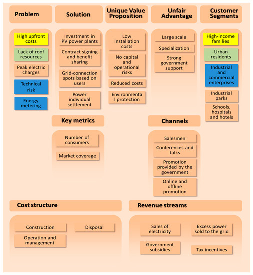 Sustainability | Free Full-Text | Business Models of Distributed Solar ...