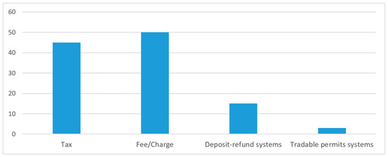Sustainability | Free Full-Text | Market-Based Instruments for Managing ...