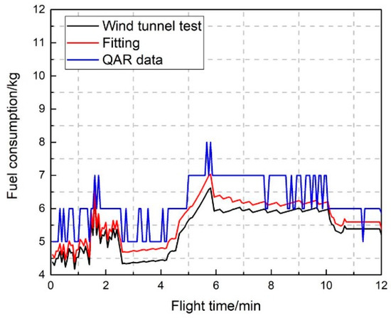 Fuel Consumption Model of the Climbing Phase of Departure Aircraft ...
