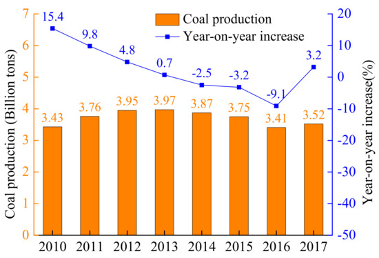 Sustainable Development of Resources and the Environment: Mining ...