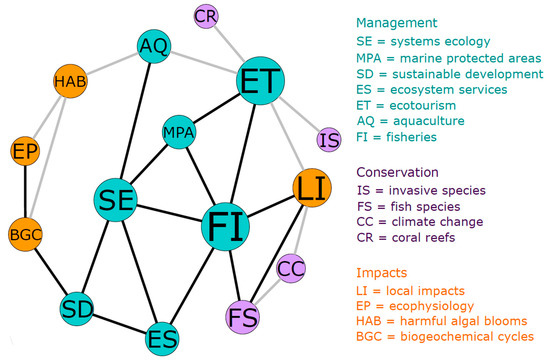 Combining Marine Ecology and Economy to Roadmap the Integrated Coastal ...