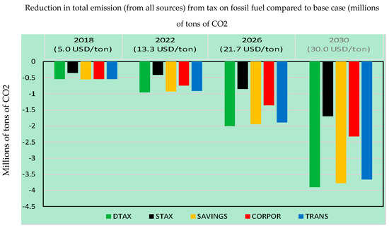 Sustainability | Special Issue : Economics of Environmental Taxes and ...
