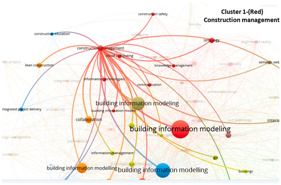 Bibliometric Maps of BIM and BIM in Universities: A Comparative Analysis