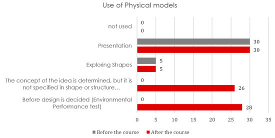 A Design Methodology Using Prototyping Based on the Digital-Physical ...