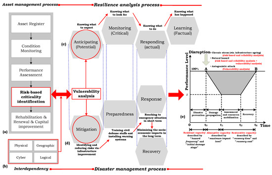 Towards Resilient Civil Infrastructure Asset Management: An Information ...