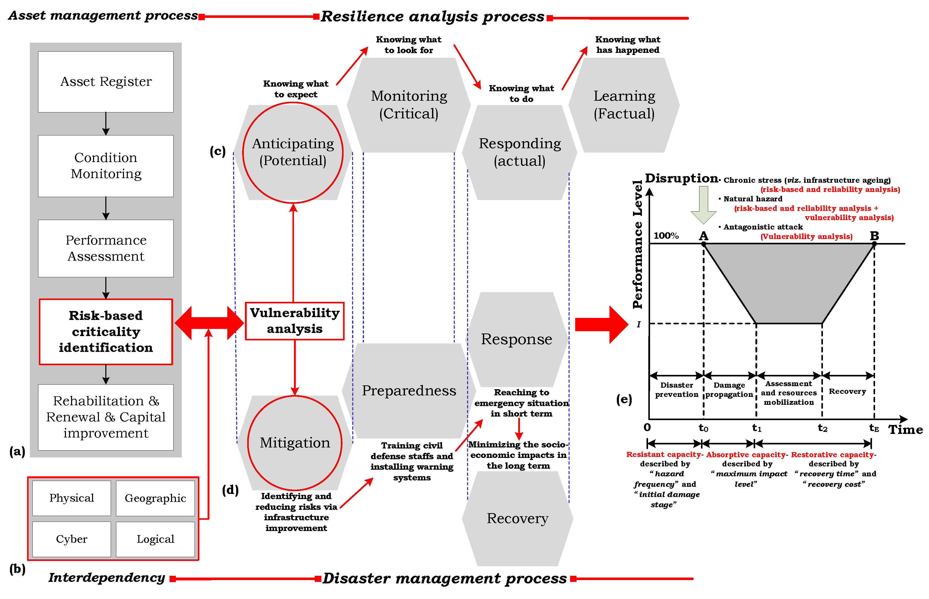Towards Resilient Civil Infrastructure Asset Management: An Information ...