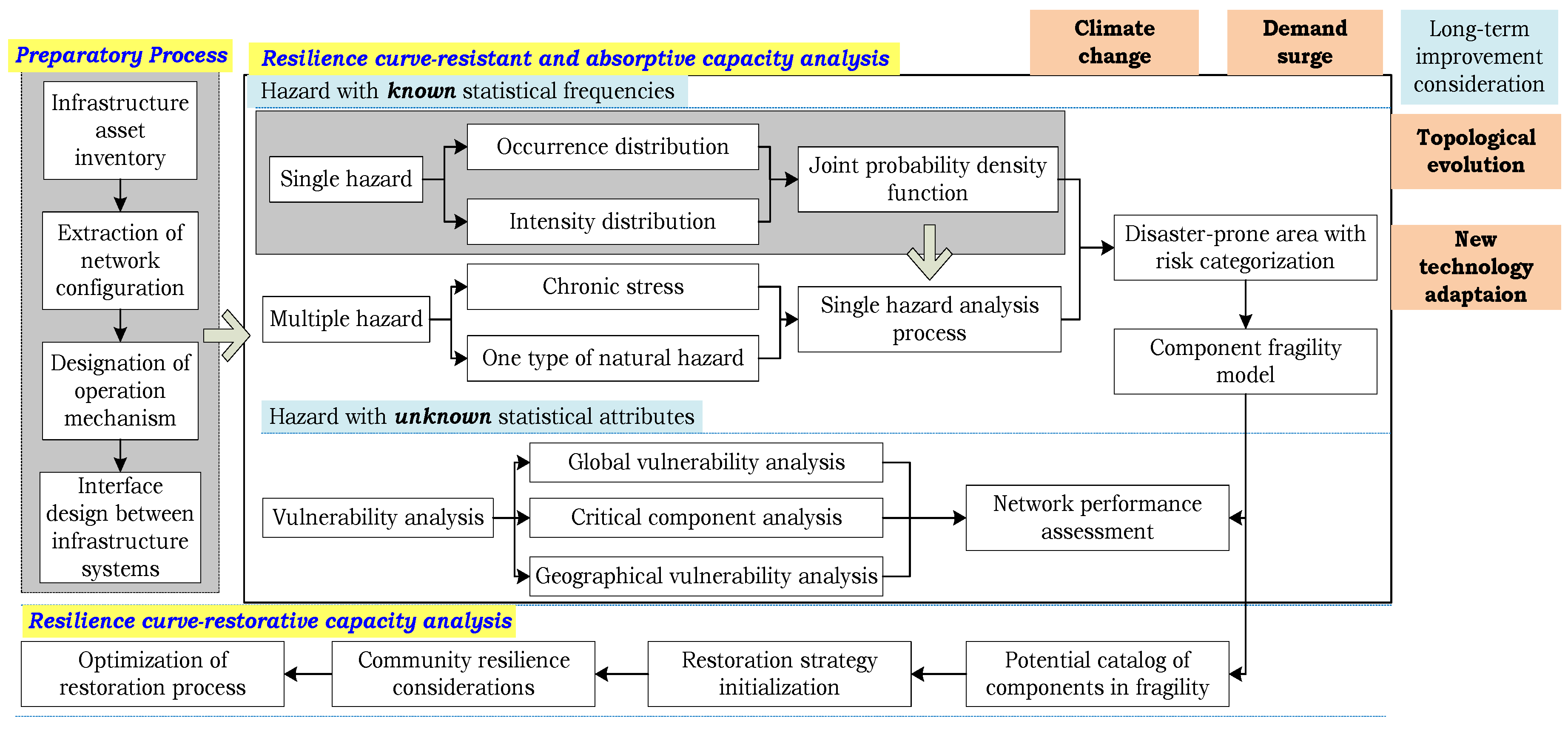 Towards Resilient Civil Infrastructure Asset Management: An Information ...