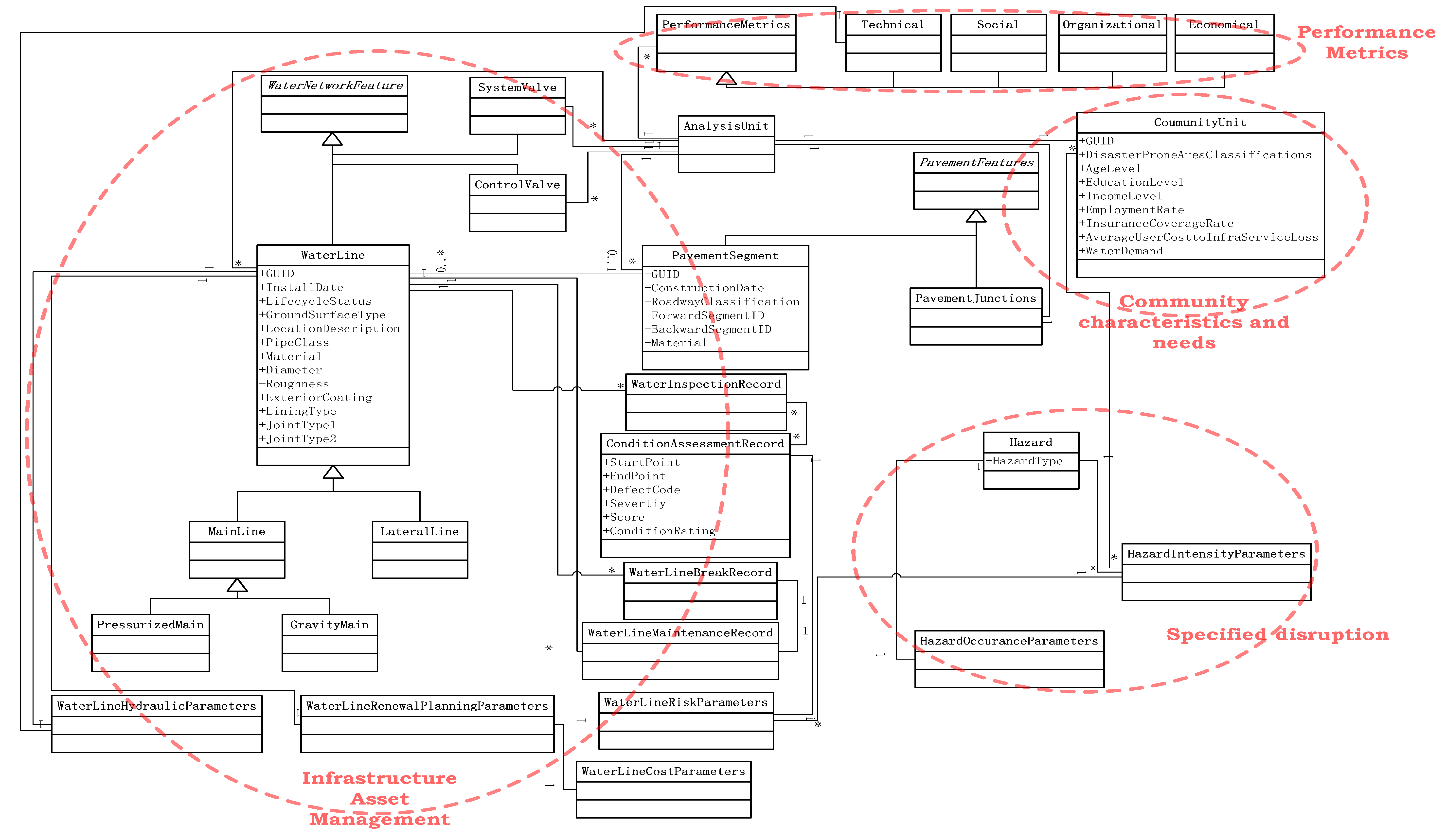 Towards Resilient Civil Infrastructure Asset Management: An Information ...