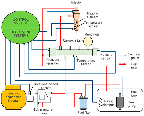 Thermodynamic Fundamentals for Fuel Production Management